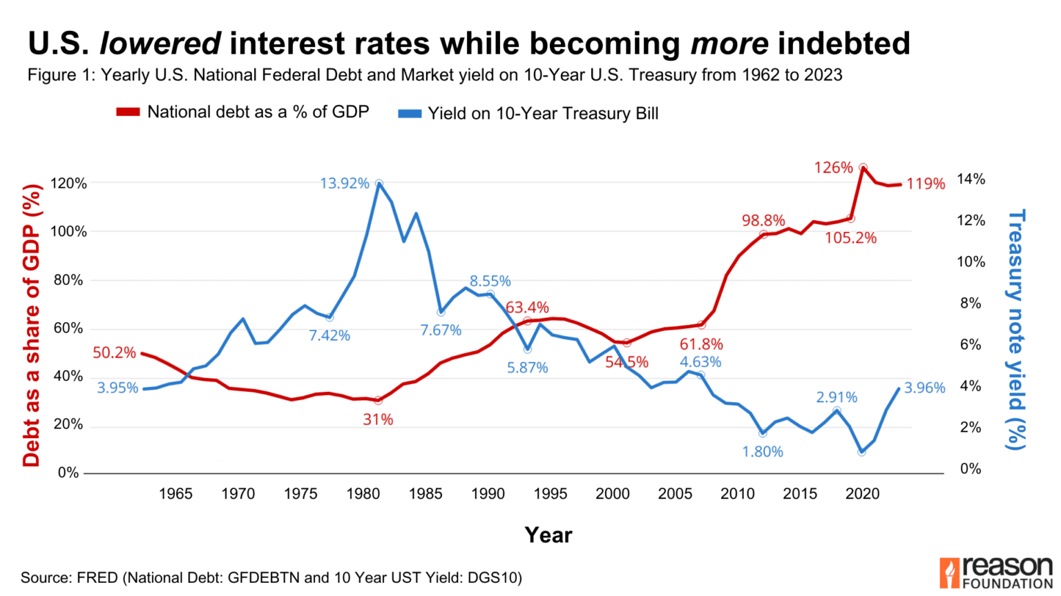 The U.S. national debt could end low interest rates
