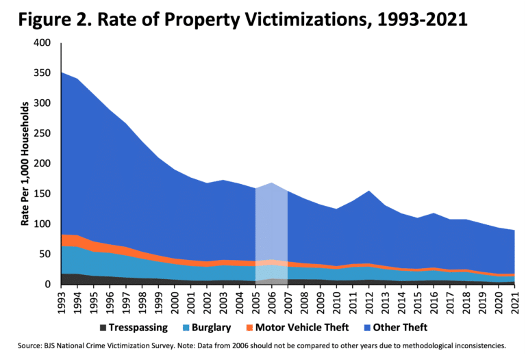 Understanding recent crime trends and flaws in national statistics