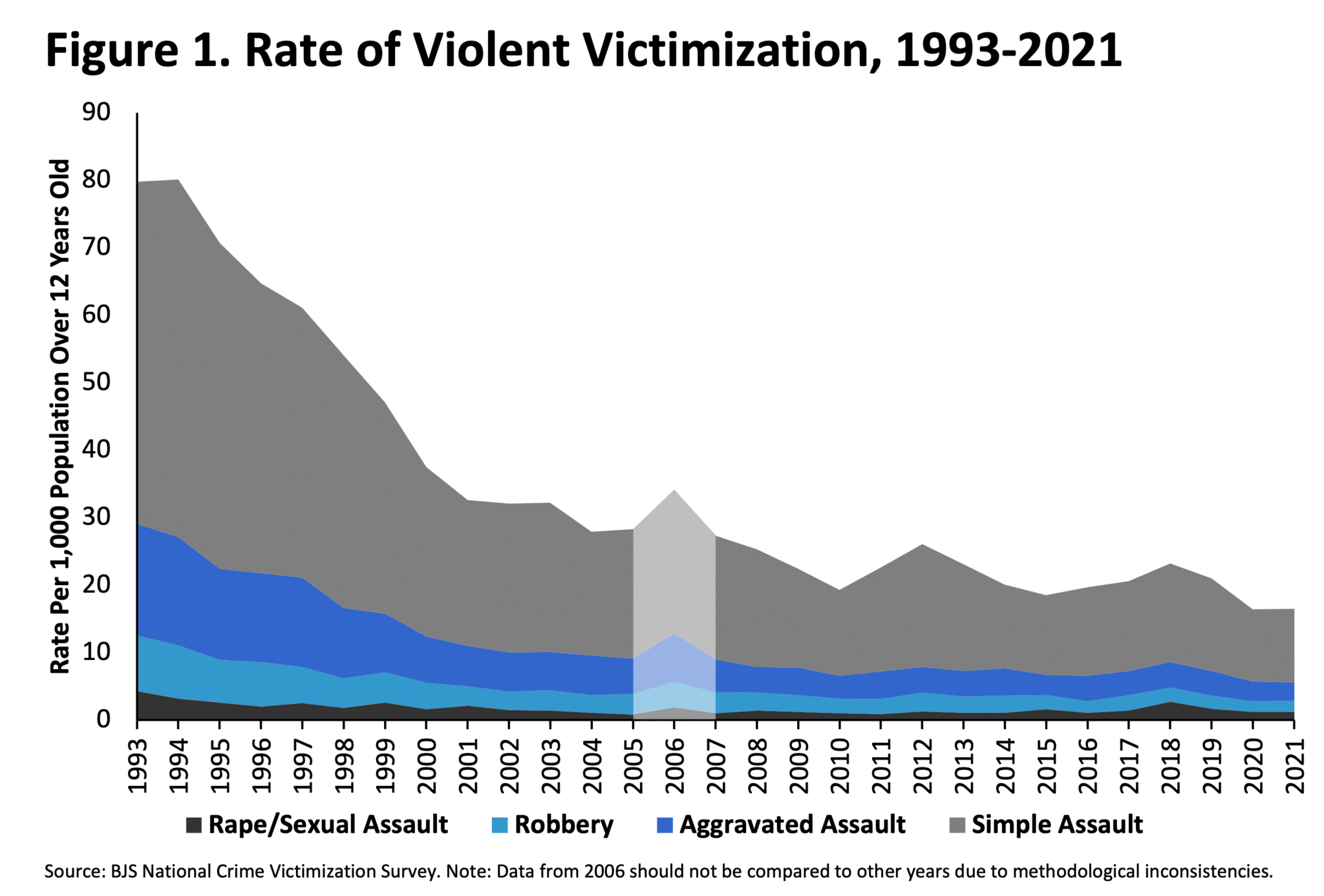 Understanding recent crime trends and flaws in national statistics