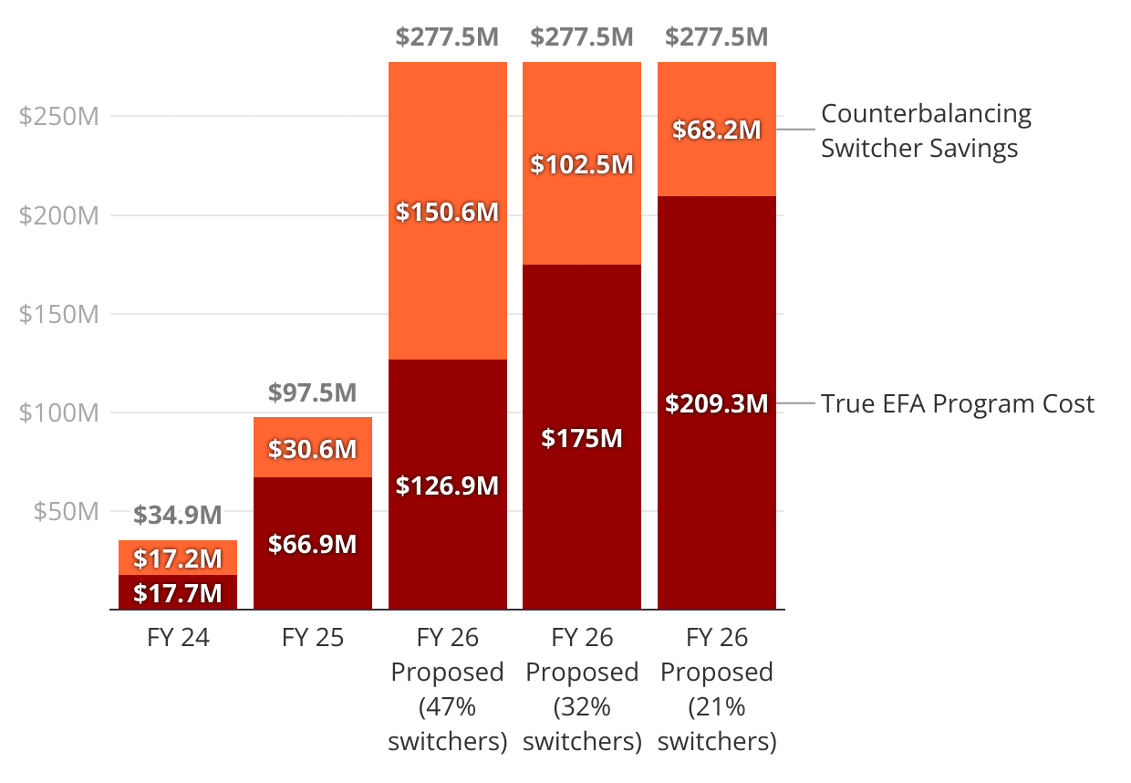 How Arkansas’ Education Freedom Account program impacts taxpayers and ...
