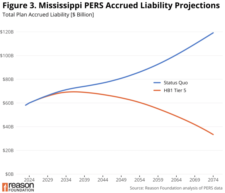 Mississippi adopts hybrid retirement design in major pension reform
