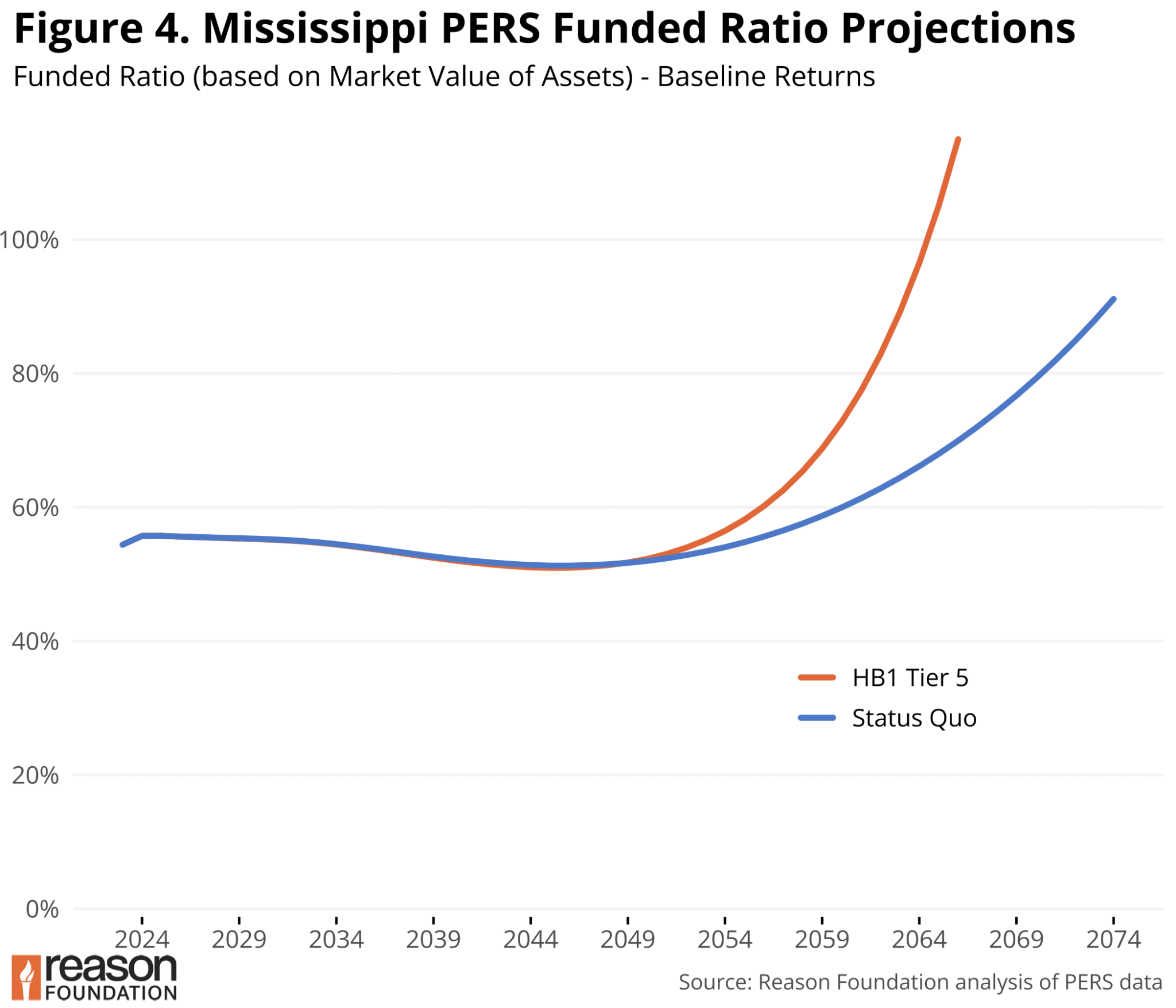 Mississippi adopts hybrid retirement design in major pension reform