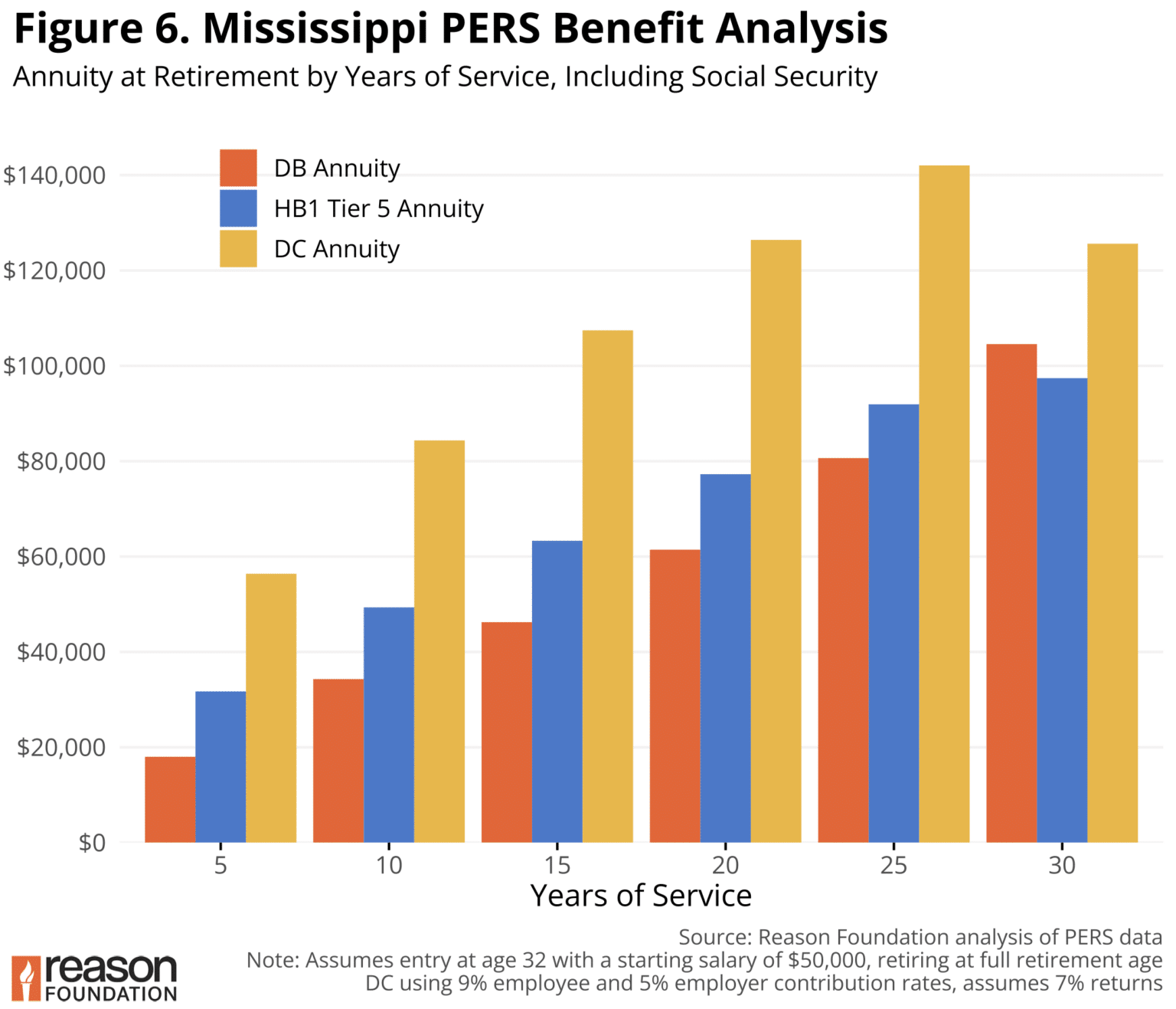 Mississippi adopts hybrid retirement design in major pension reform