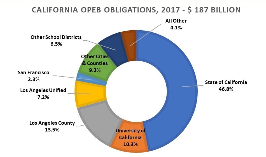 California’s Other Fiscal Time Bomb; $187 Billion in OPEB Liabilities