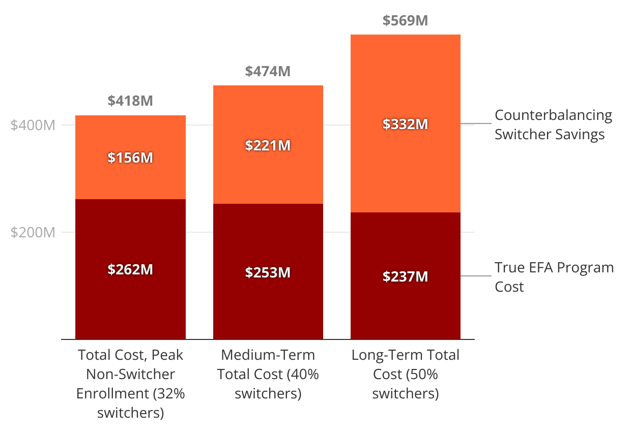 How Arkansas’ Education Freedom Account program impacts taxpayers and ...