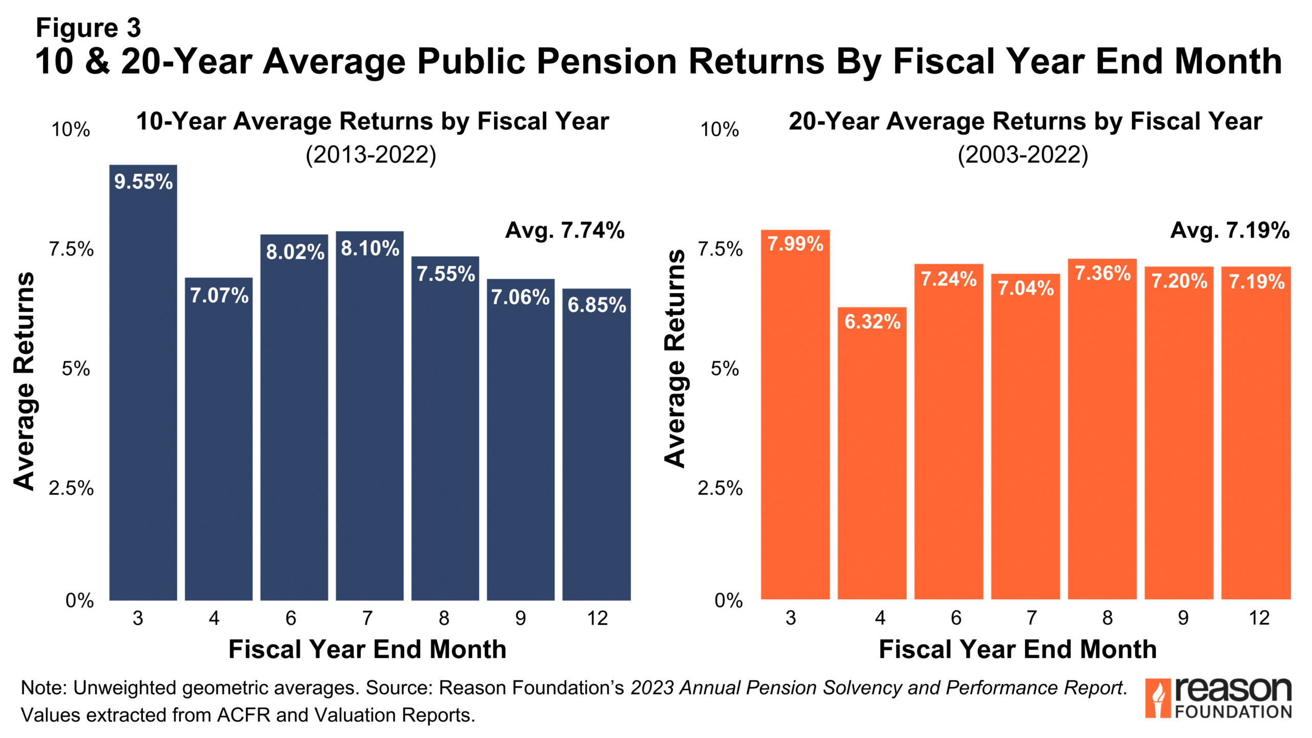 A pension fund's fiscal year-end month impacts returns