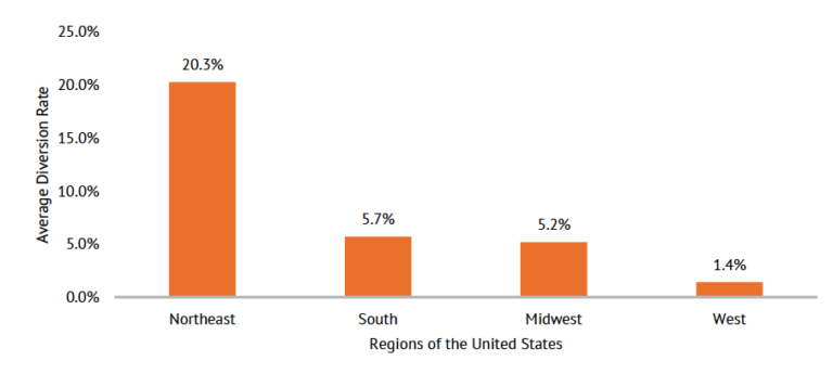 How Much Gas Tax Money States Divert Away From Roads - Reason Foundation