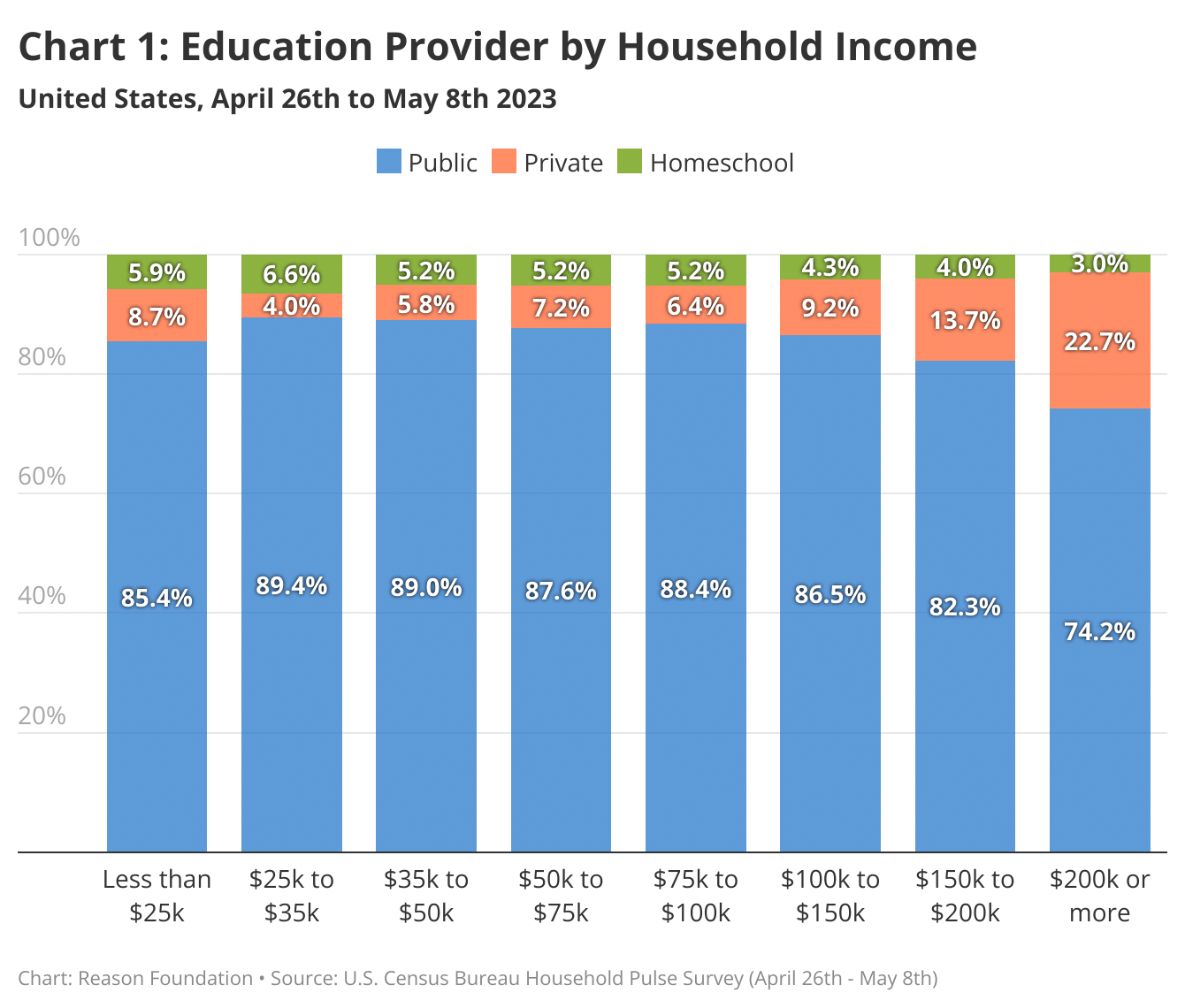 Homeschooling is on the rise, even as the pandemic recedes