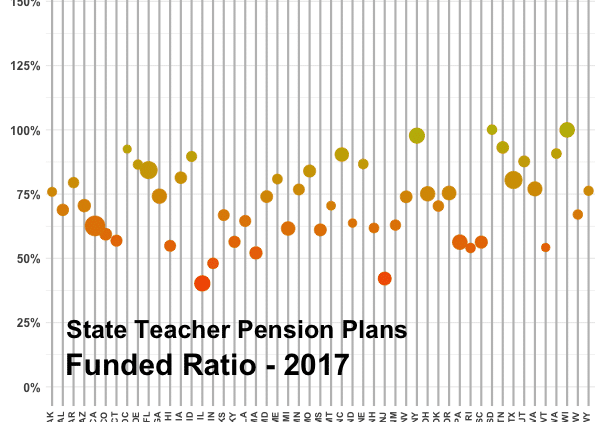 Infographic: The Funded Ratios for Teachers' Pension Plans in Each ...